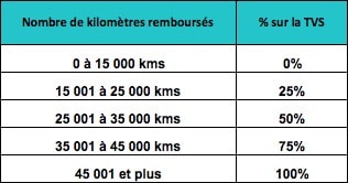 La TVS avec les IK